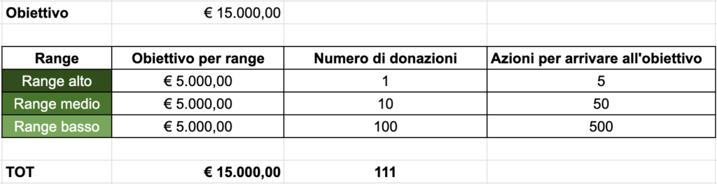 Tabella dei range e fundraising: cos'è? perché è importante?